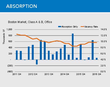 Greater Boston Office Market Finishes 2016 With More Than 1 Million SF ...